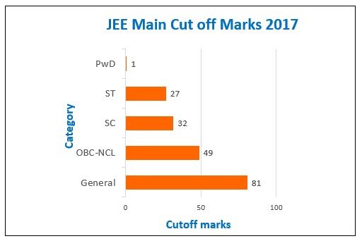 What is required to qualify JEE Advanced 2018 after an unexpectedly low ...