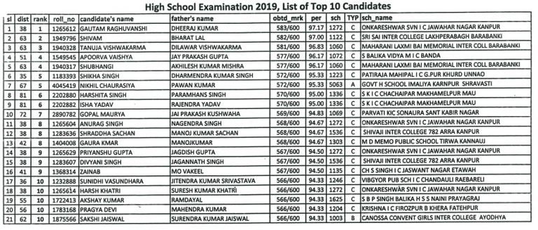 Toppers List - UP Board Class 10th High School 2019 toppers - Engineers ...