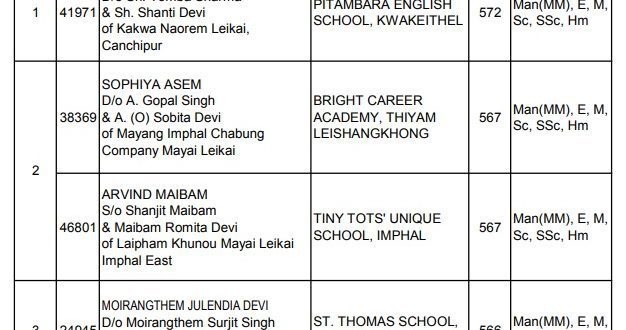 Toppers List - Manipur Board Class 10th HSLC Result 2019 Merit List ...