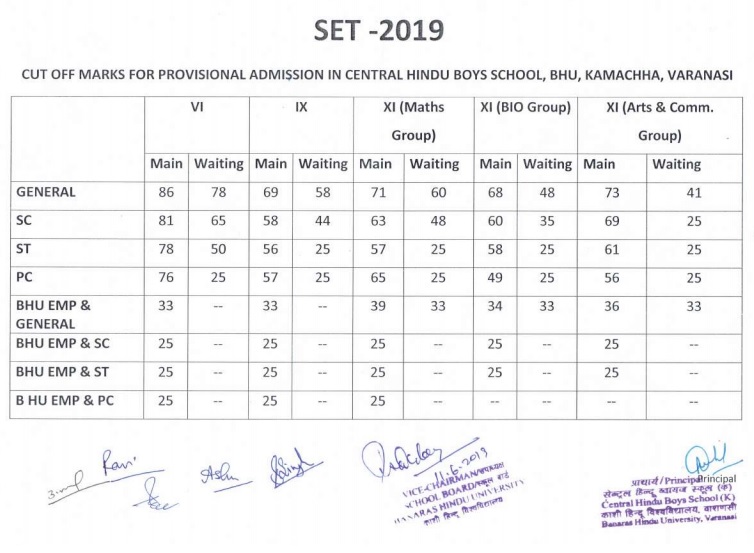 BHU SET 2019 Cut Off Marks Released for Class 6th,9th and 11th ...