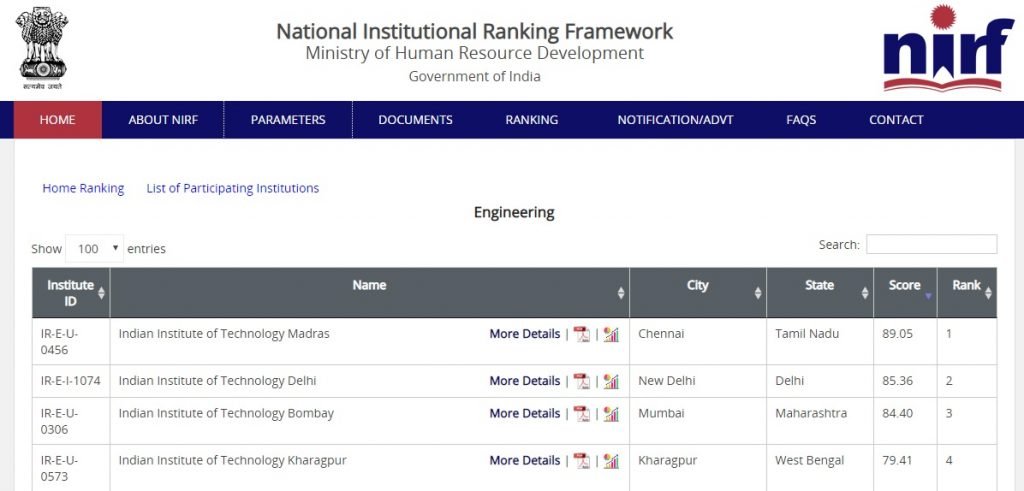 NIRF Ranking - Top 100 Engineering Colleges in India 2019 - Engineers ...