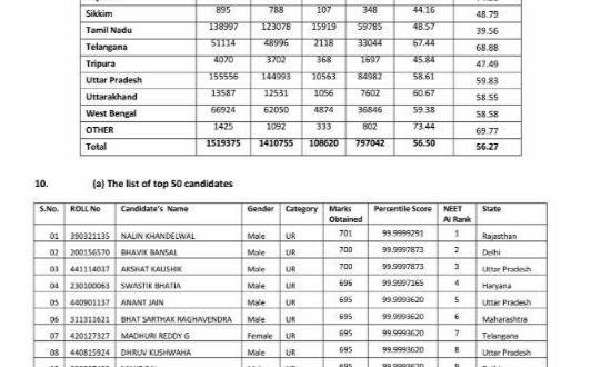 Toppers List - NTA NEET Result 2019 | NEET Merit List 2019 - Engineers ...