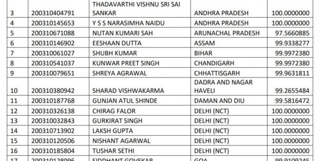 Toppers List - JEE Main 2020 State Wise toppers in Paper-1 (BE/B.Tech ...