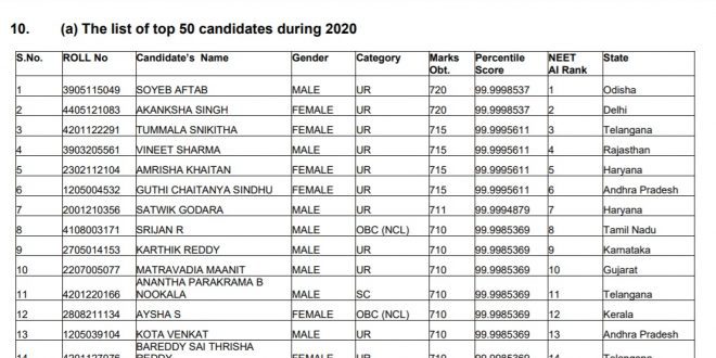 Toppers List - NTA NEET Result 2020 | NEET Score Card | Merit List 2020 ...