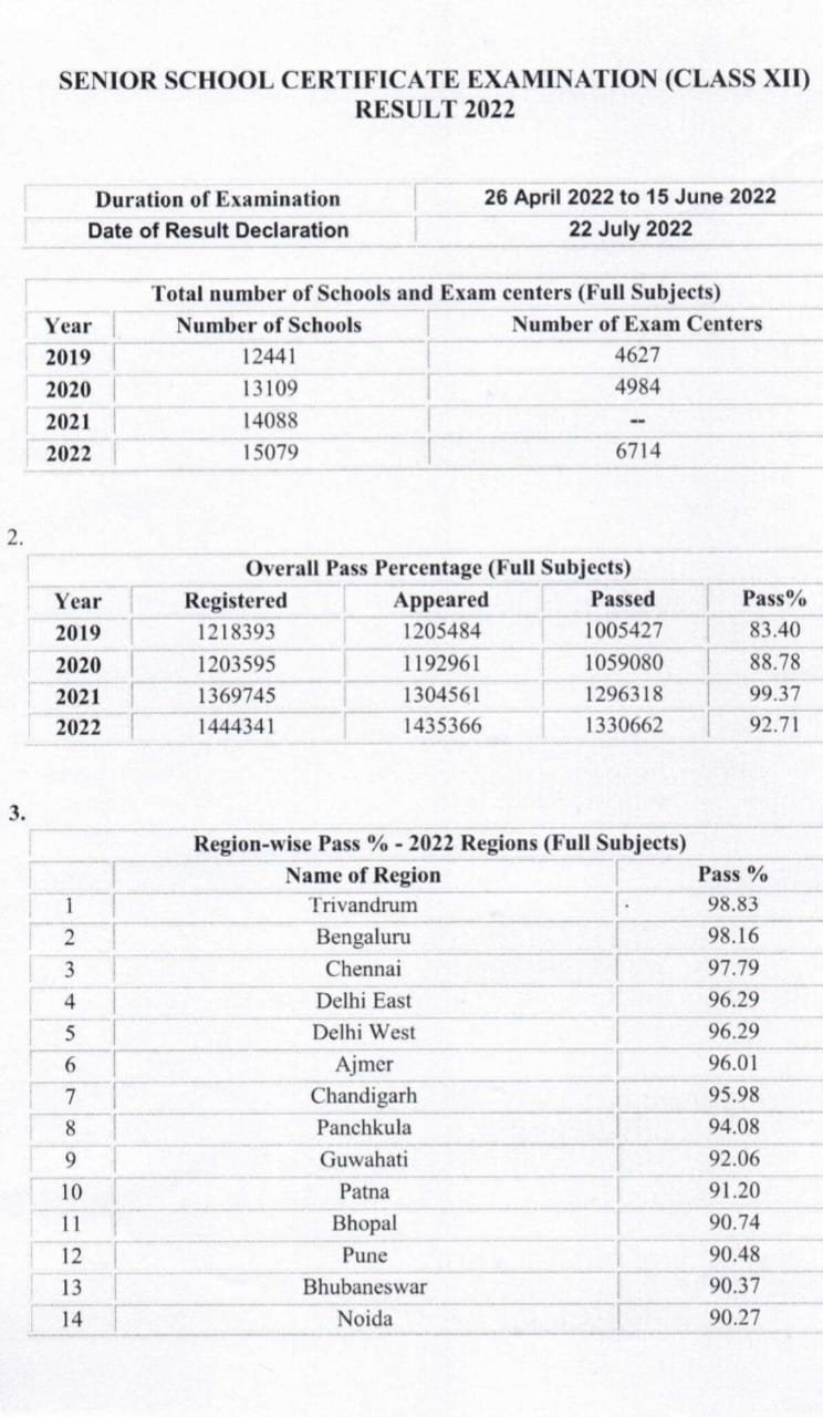 Result Out: CBSE Class 12th Result 2022 Declared, 92.71% passed ...