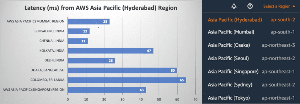 AWS 30th Region – Asia Pacific (Hyderabad) Region open in India ...